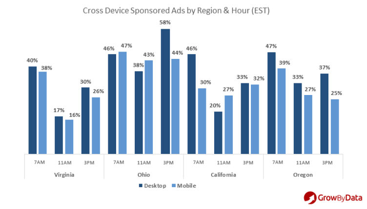 Regional Ad Intelligence to Optimize Google Shopping Ads - GrowByData
