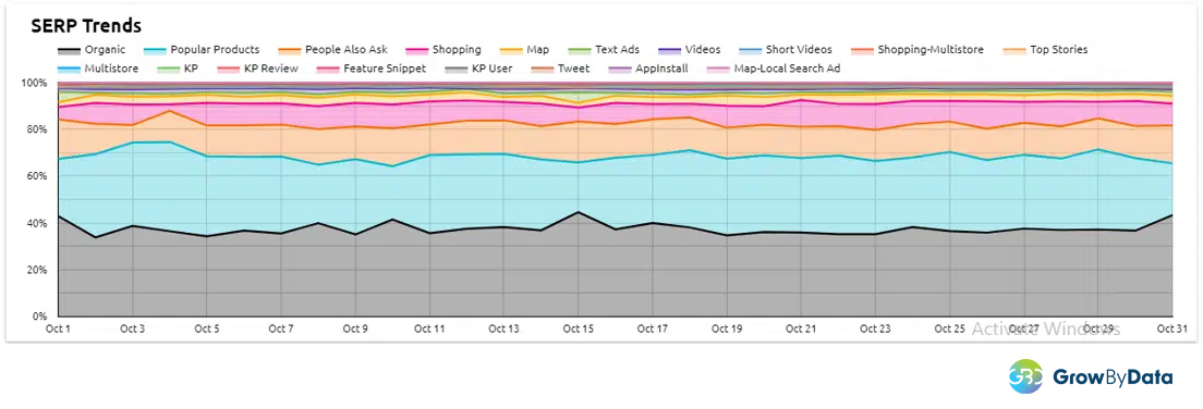 Google SERP Features Trend Report - GrowByData