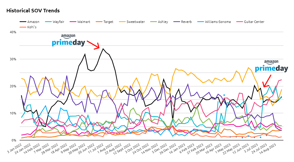 Amazon's SOV Trends Comparison - 2023 vs 2022 | GrowByData